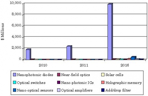 Nanotechnology Now - Press Release: Nanotechnology for Photonics ...